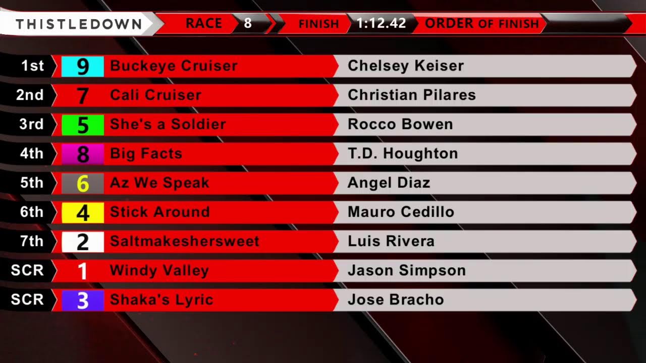 Thistledown Race Track | June 18th, 2024 - Total Horse Channel ...